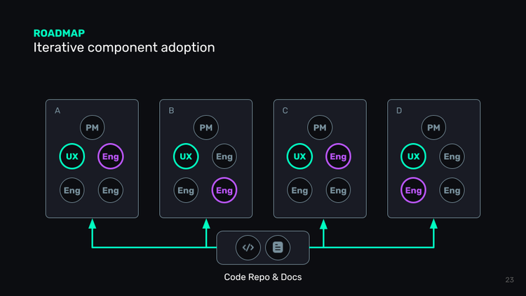 Design System Maturity Levels — Derek Boman