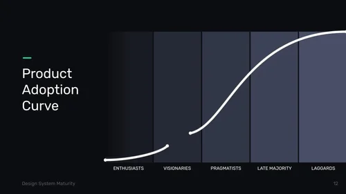 Design System Maturity Levels — Derek Boman