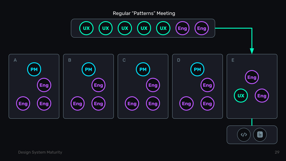 Design System Maturity Levels — Derek Boman
