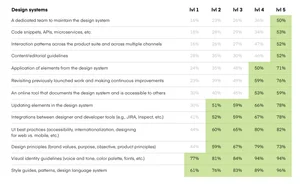 Design System Maturity Levels — Derek Boman