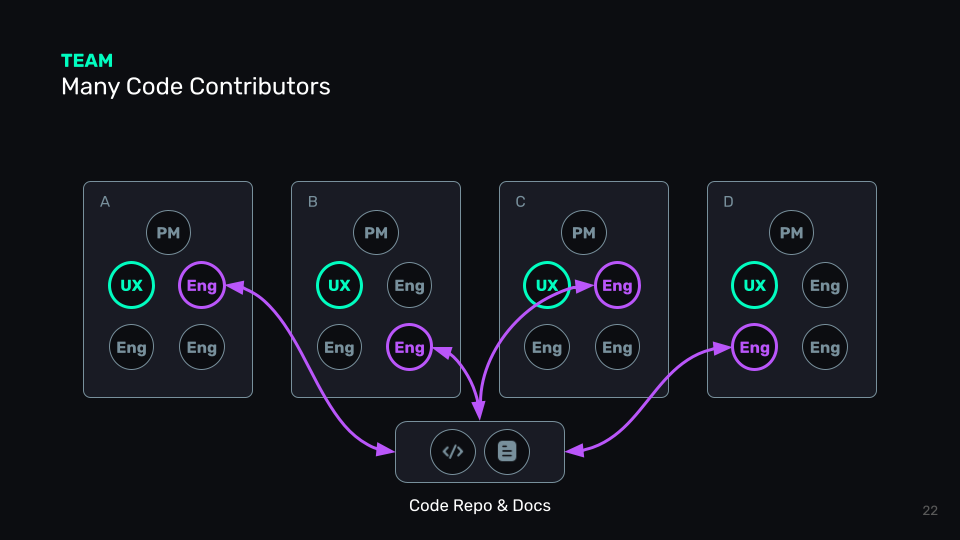 Design System Maturity Levels — Derek Boman
