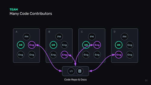 Design System Maturity Levels — Derek Boman