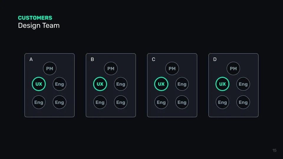 Design System Maturity Levels — Derek Boman