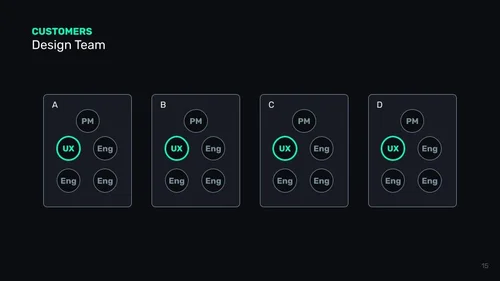 Design System Maturity Levels — Derek Boman