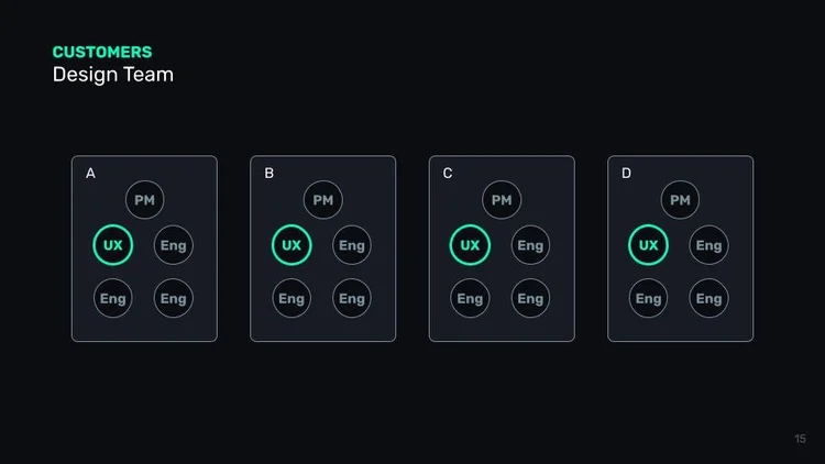 Design System Maturity Levels — Derek Boman