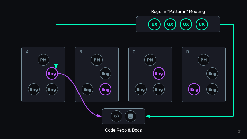 Design System Maturity Levels — Derek Boman