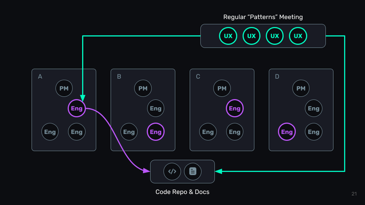 Design System Maturity Levels — Derek Boman