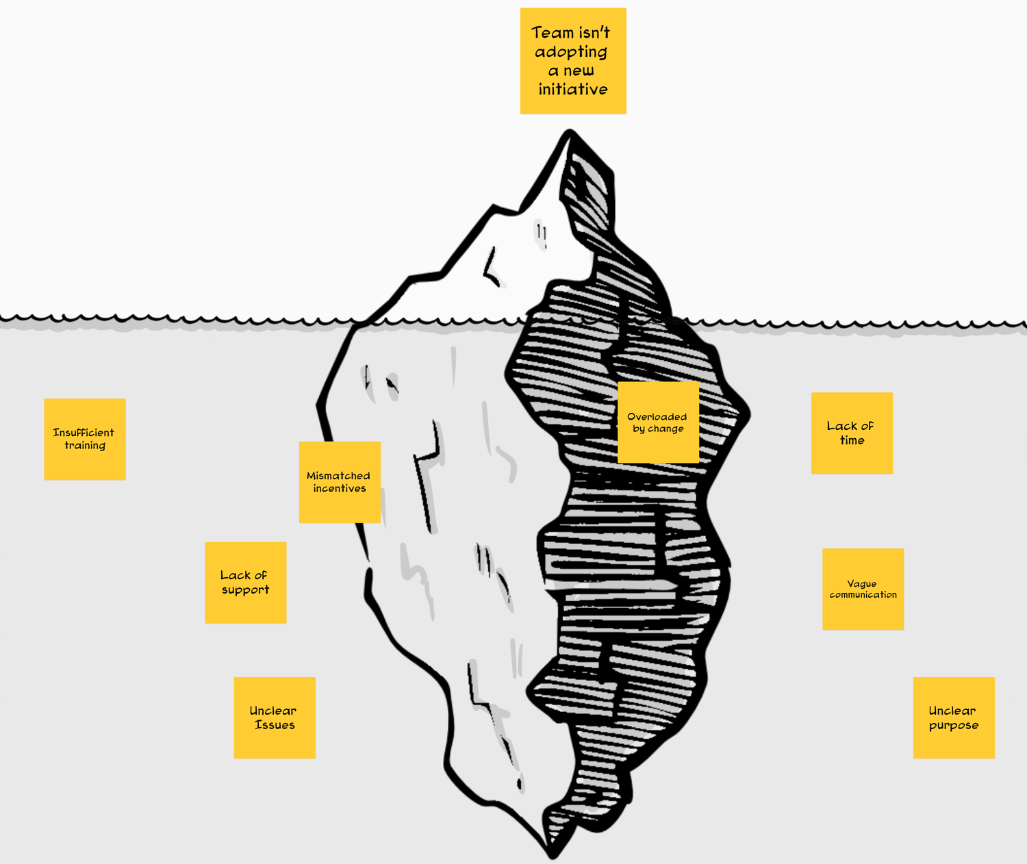 The Iceberg Effect: What’s Happening Beneath the Surface? — WorkVisible ...