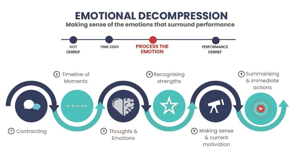 Episode 252: The Emotional Decompression Model: A Powerful Framework ...