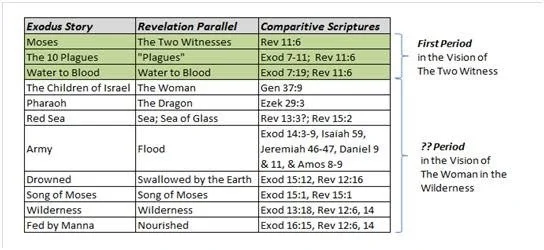 The Song Of Moses And The Lamb (Revelation 15) — Church of the Living God