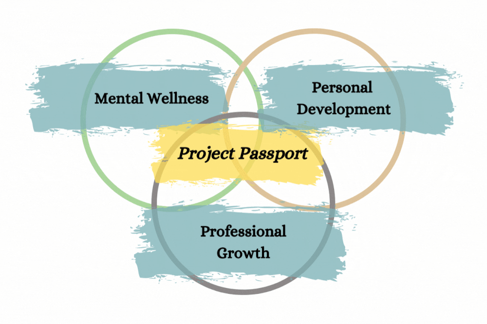 Project Passport | Proactive Wellness Experiences