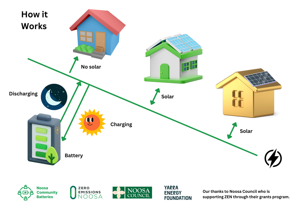 How it works - Community Batteries — Zero Emissions Noosa