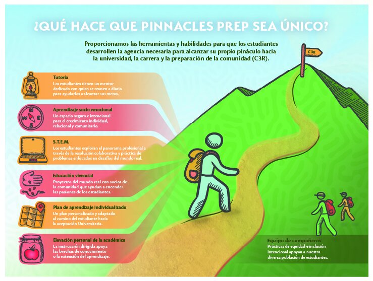 Modelo de instrucción — Pinnacles Prep