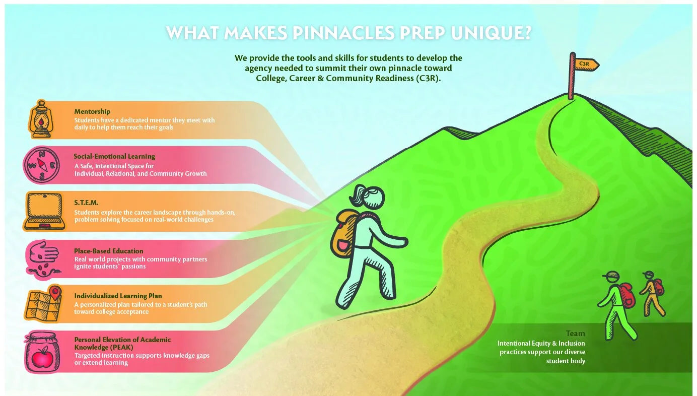 Instructional Model — Pinnacles Prep