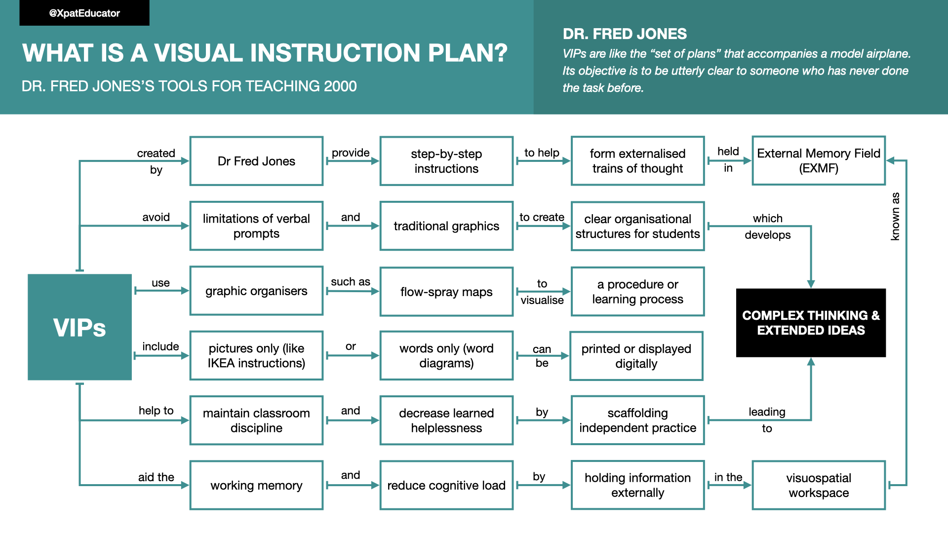 Visual Instruction Plans: Word-diagrams to Support Writing — Jamie ...