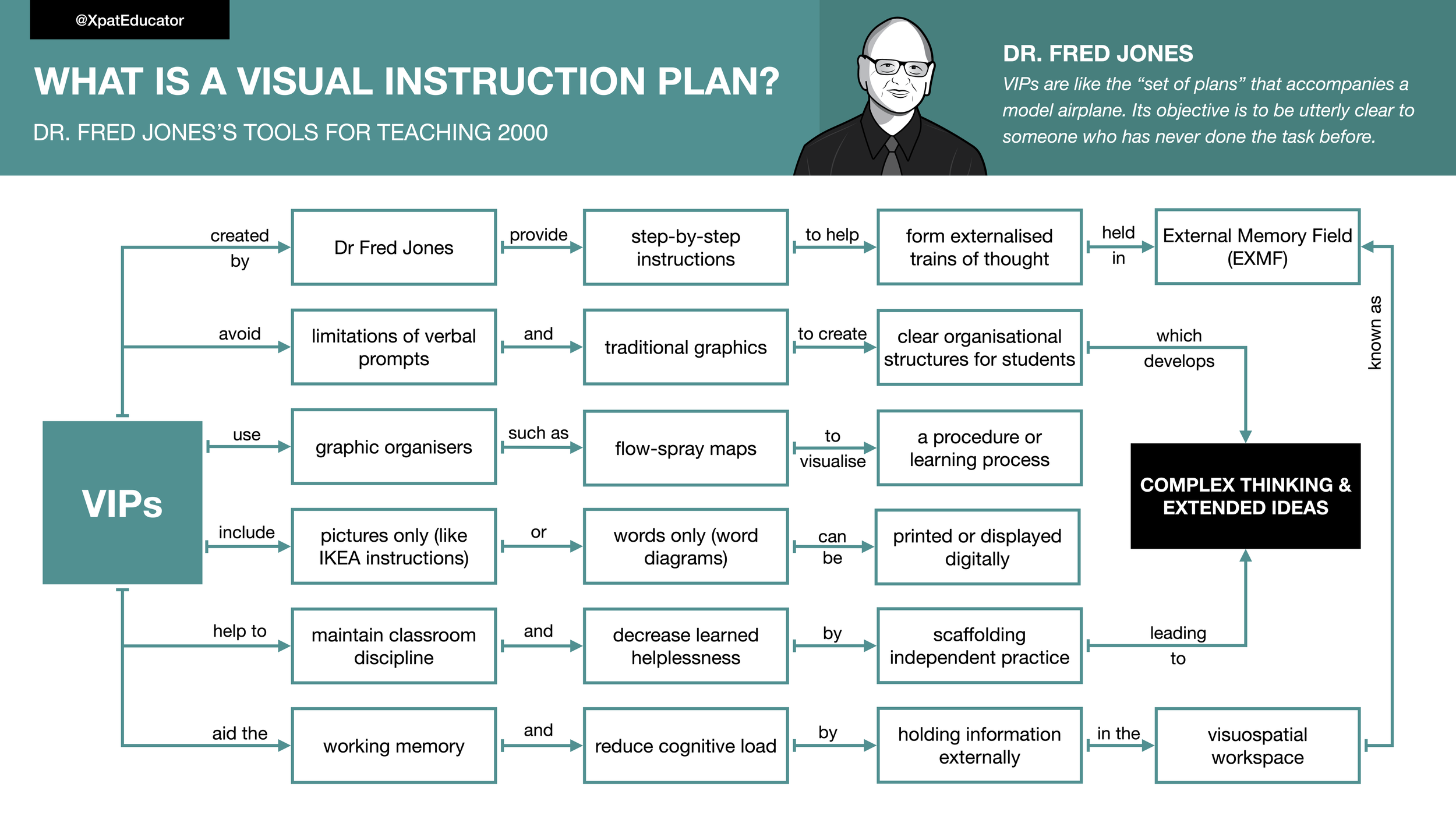 Visual Instruction Plans: Word-diagrams to Support Writing — Jamie Clark