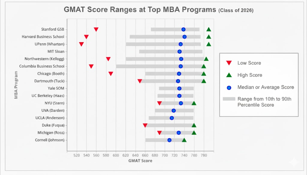 What Is a Good GMAT Score for Top MBA Programs — MBA 360° Admissions ...