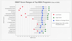 What Is a Good GMAT Score for Top MBA Programs — MBA 360° Admissions ...