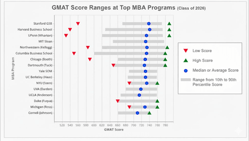 What Is a Good GMAT Score for Top MBA Programs — MBA 360° Admissions ...