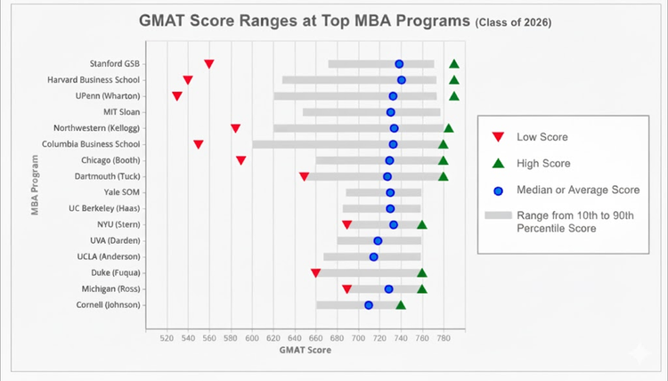 What Is a Good GMAT Score for Top MBA Programs — MBA 360° Admissions ...