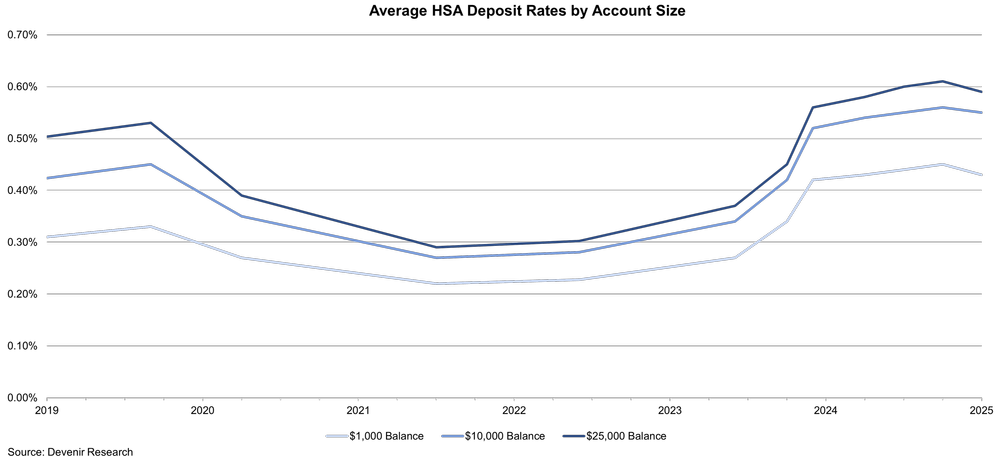HSA Deposit Rate Update – December 2024 — HSA Talk