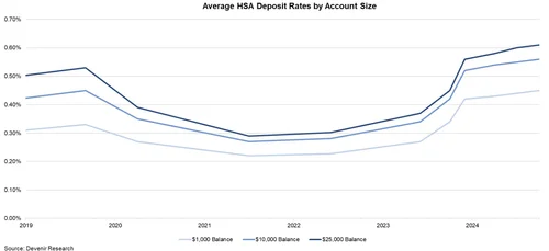 HSA Deposit Rate Update – September 2024 — HSA Talk