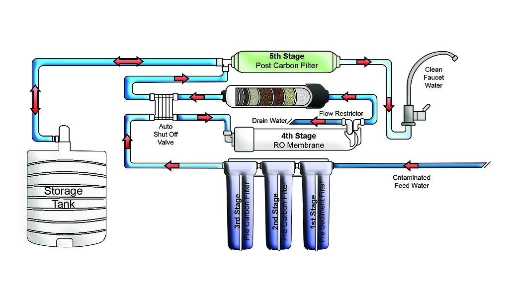 How to Change Reverse Osmosis Filters — WaterSmart