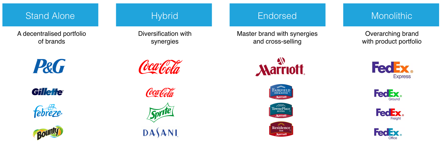 Creating a brand architecture — Curious & Co