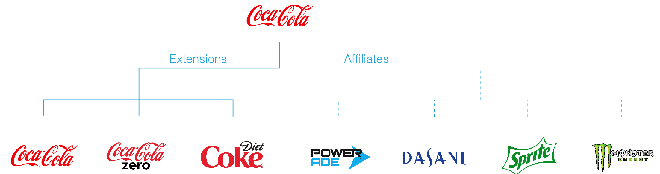Creating a brand architecture — Curious & Co