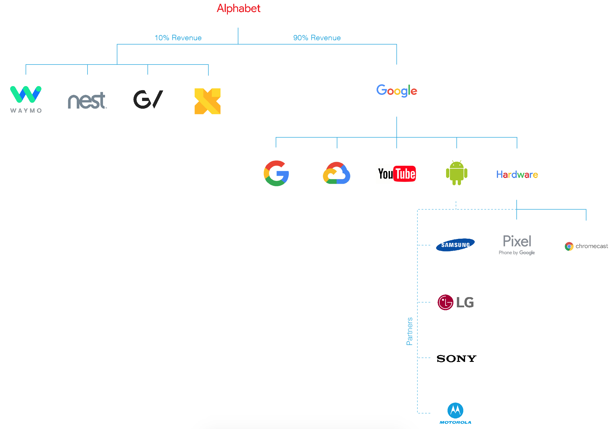 Creating a brand architecture — Curious & Co