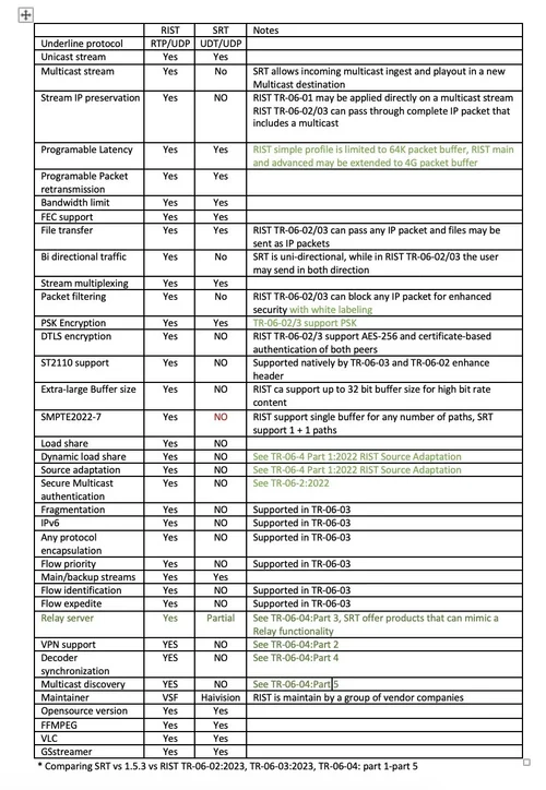 RIST vs SRT Comparison — RIST Forum