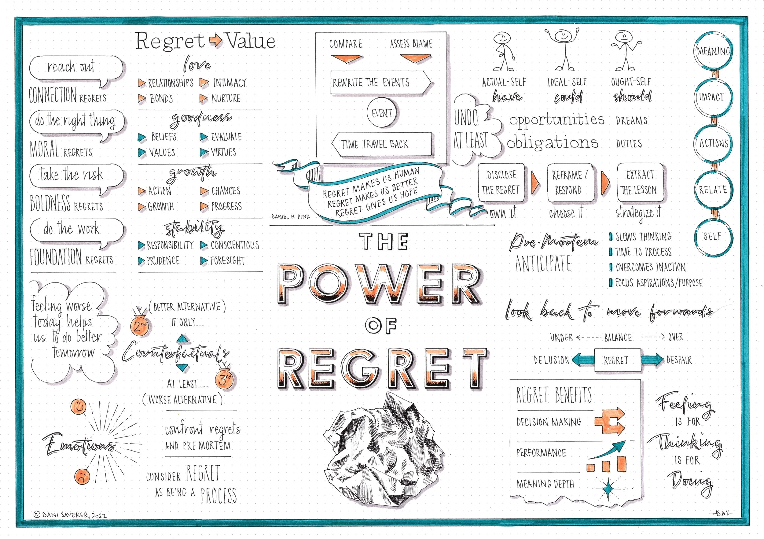 The Power of Regret (Daniel H Pink) visual synopsis by Dani Saveker ...