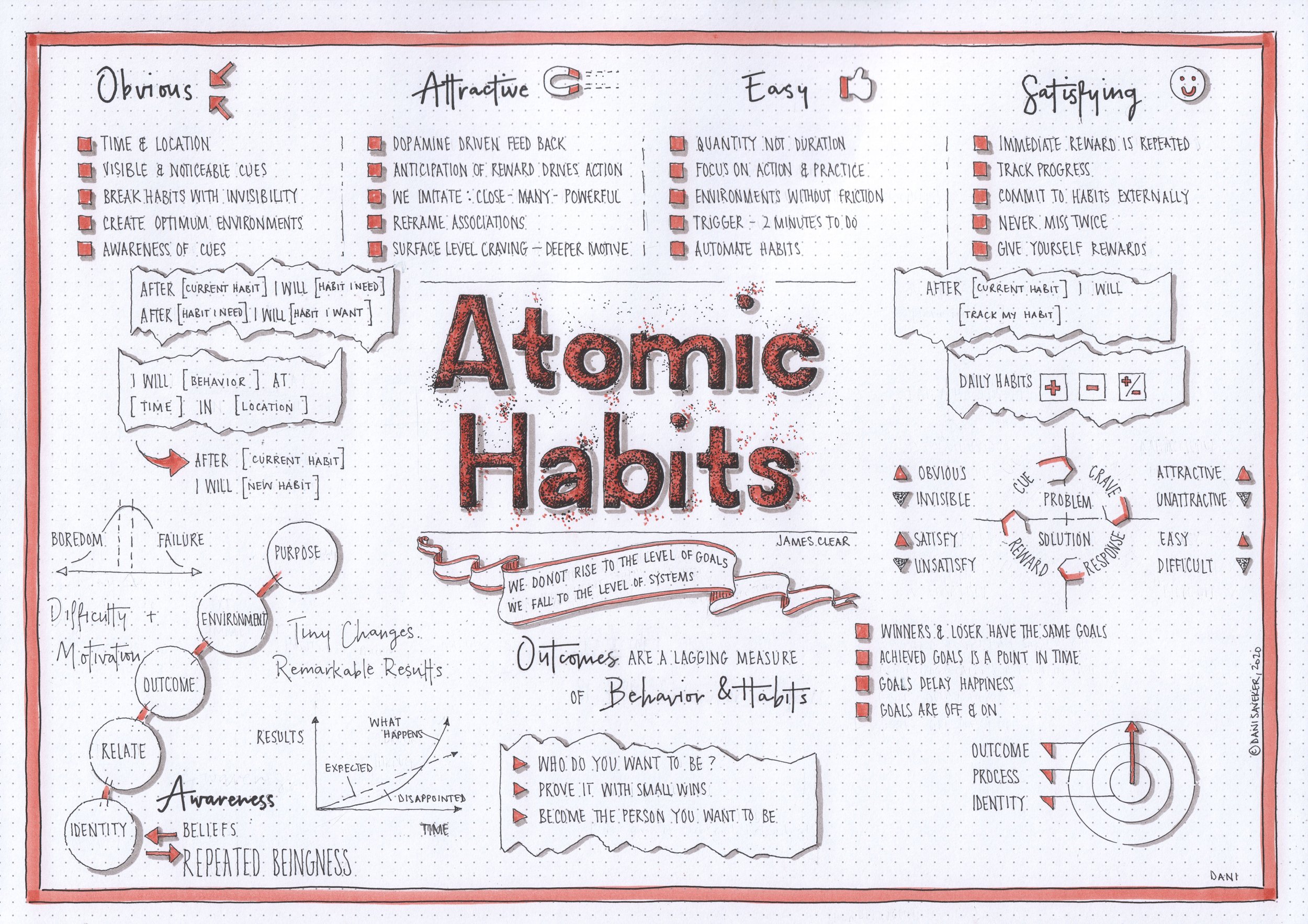 Original Artwork: Atomic Habit (James Clear) Visual Synopsis by Dani ...