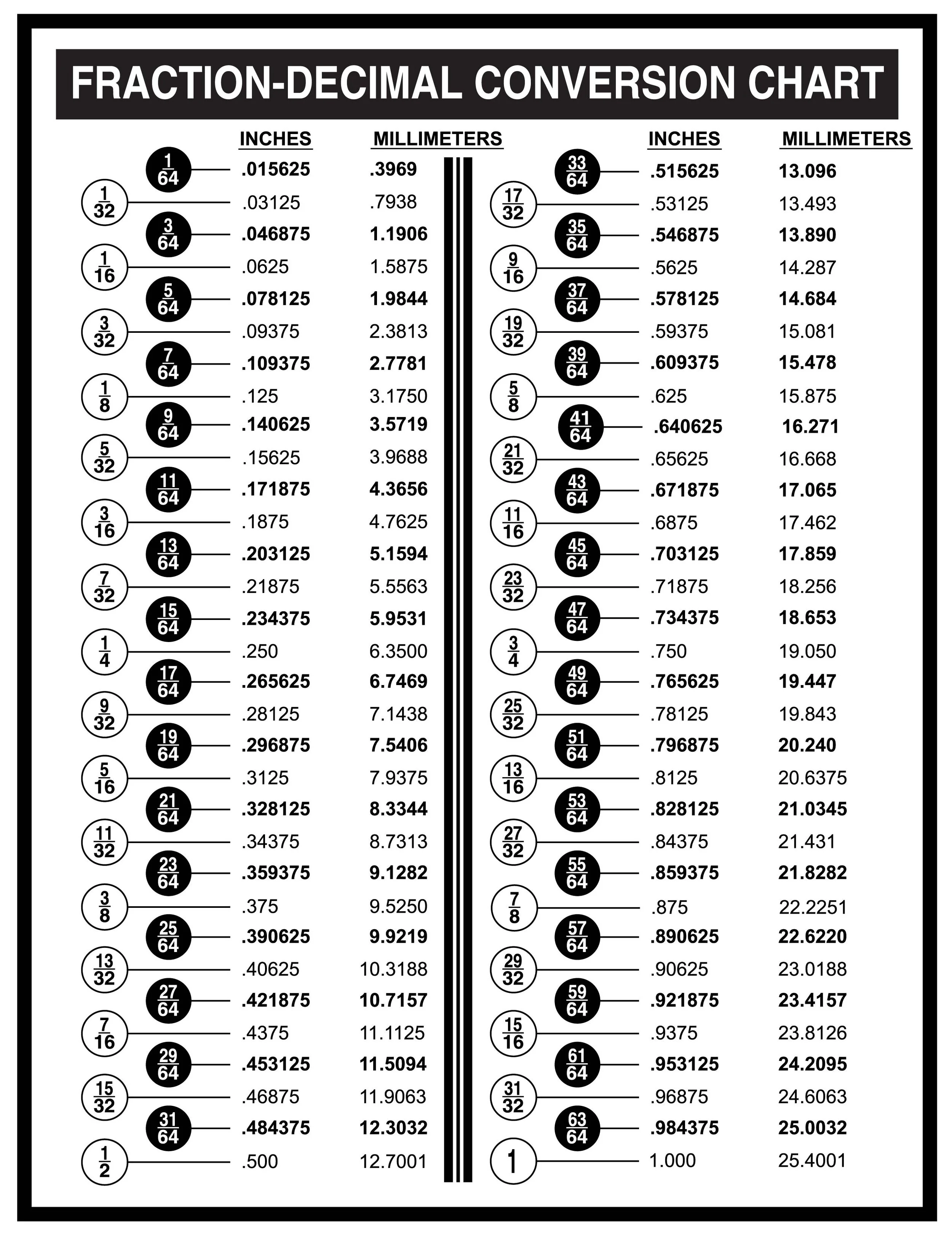 Fraction Decimal Conversion Chart Mm To Inches Conversion 41 OFF Fraction Decimal Conversion Chart Mm To Inches Conversion 41 OFF