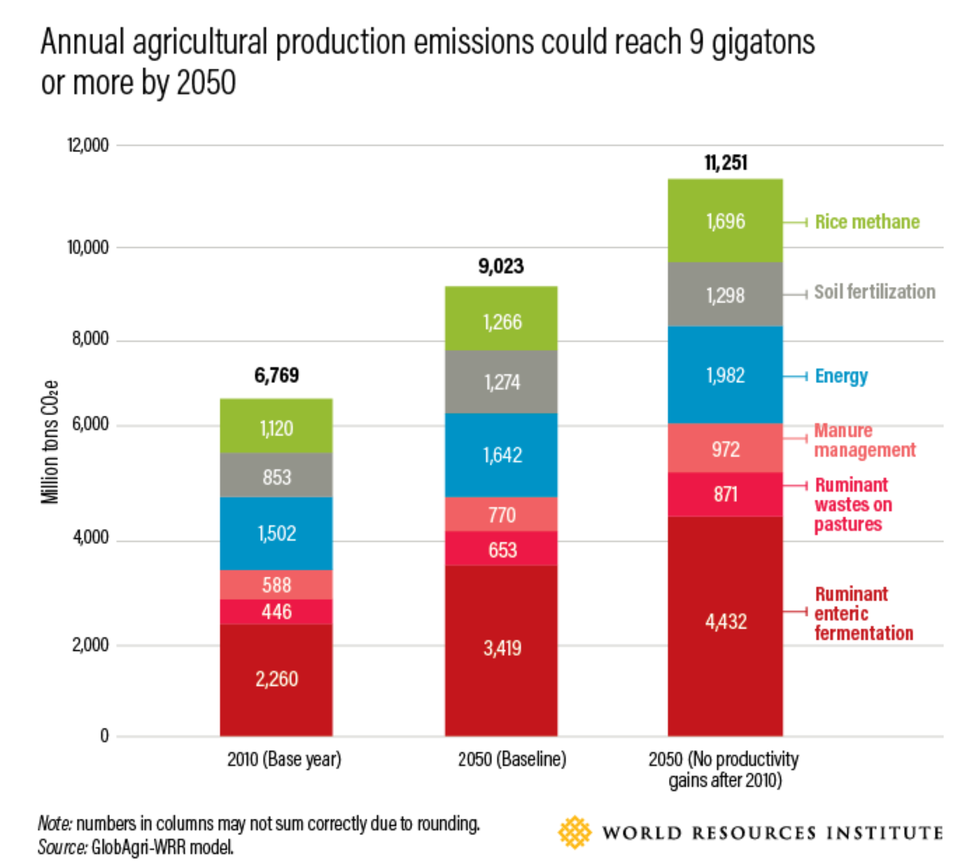 How to Feed 10 Billion People Sustainably by 2050 (PART TWO) — Planet ...