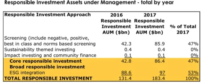 Responsible Investment - how can you Benefit? — David Smart Co.