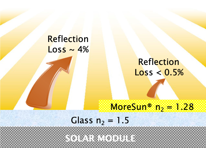 Anti-Reflection | How It Works — MoreSun