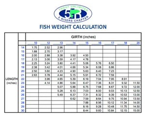 Fish Weight Calculator — Five Rivers Trout Unlimited
