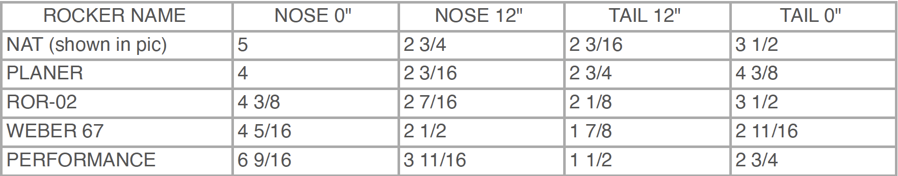 Longboard Rockers — Arctic Foam