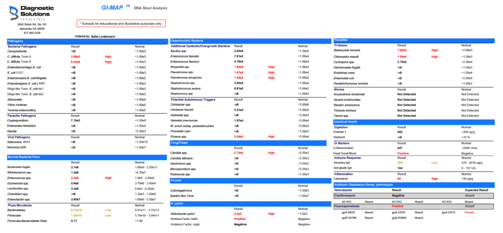 How to Test for IBS Root Causes