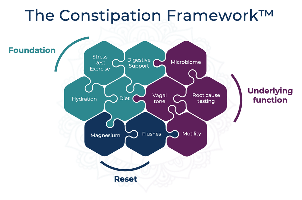Constipation - The Functional Gut Health Clinic