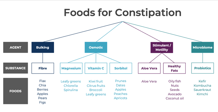 Foods for Constipation Relief: Dietary Laxatives to Keep Things Moving
