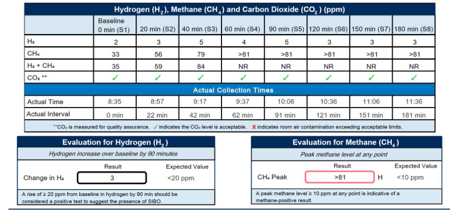 SIBO Breath Testing Guide: Preparation, Testing and Interpretation