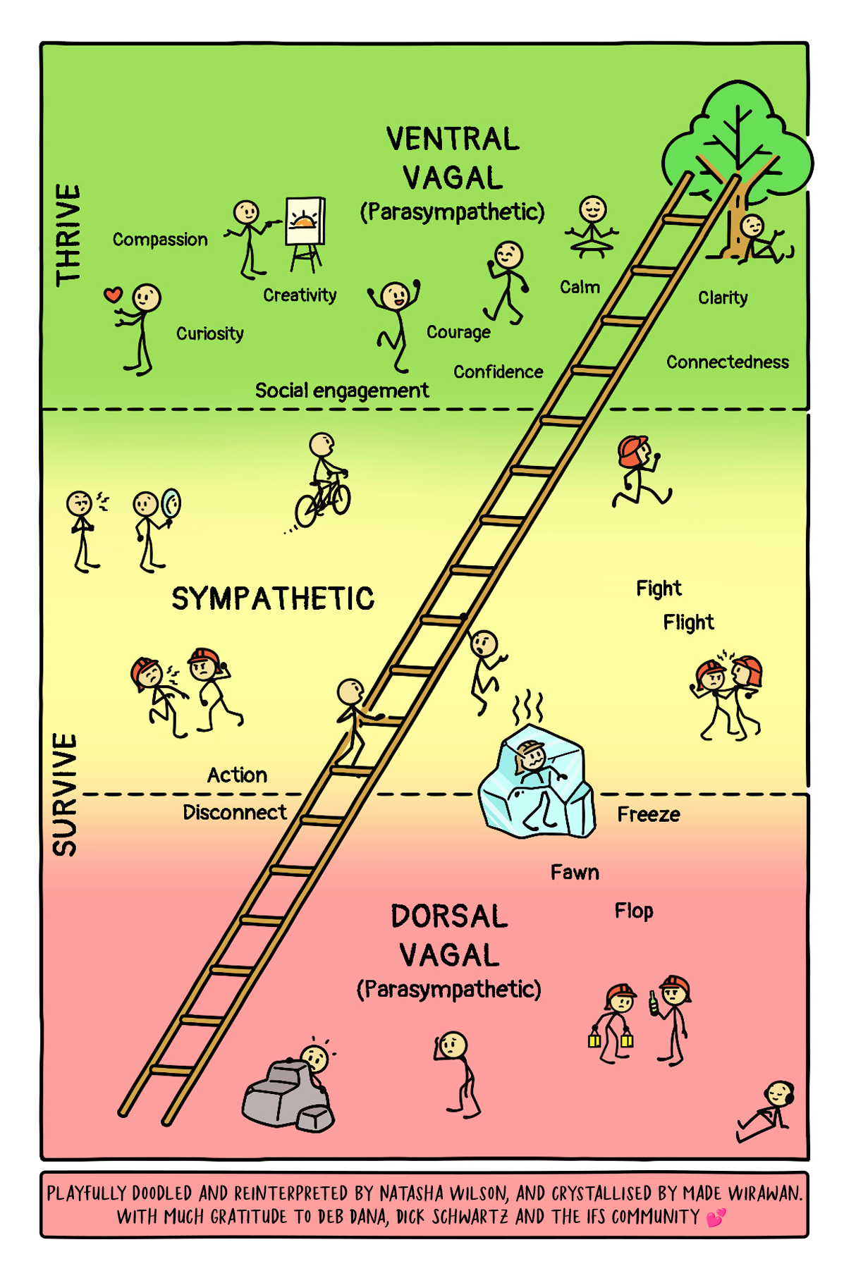 Self Energy and the nervous system (combining polyvagal and IFS) - an ...
