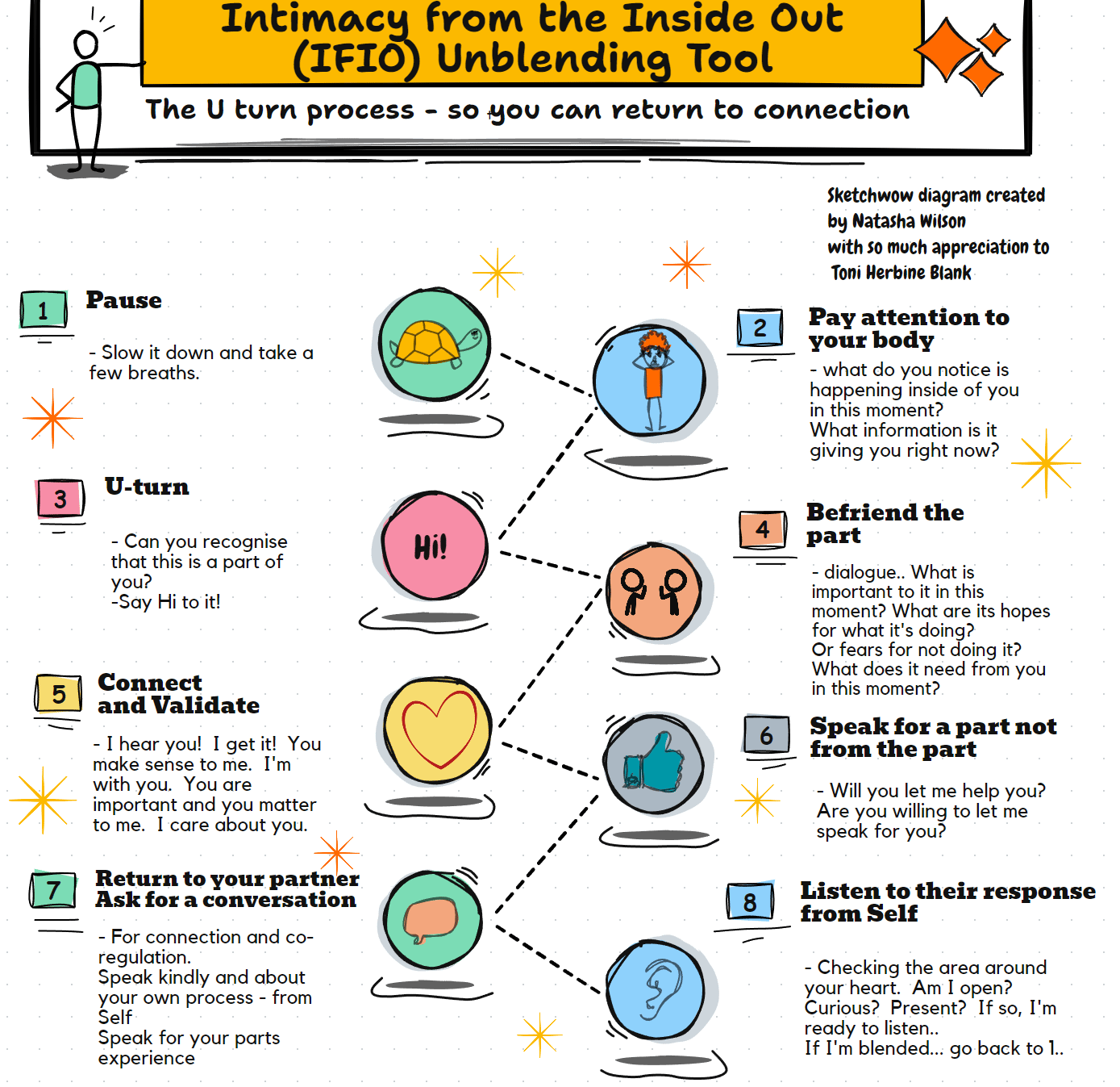 Intimacy from the Inside Out (IFIO) - a few colourful diagrams ...