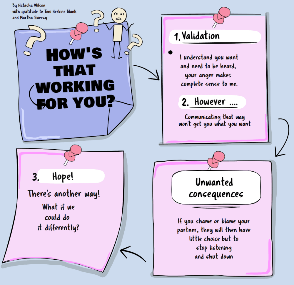 Intimacy from the Inside Out (IFIO) - a few colourful diagrams ...