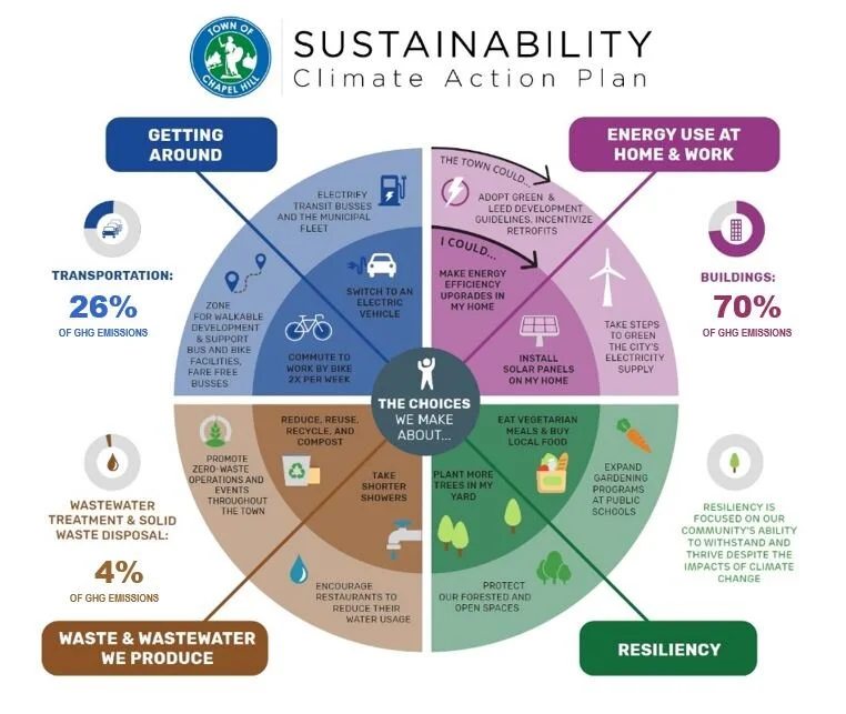 Climate Action & Response Plan — Sustainable Chapel Hill
