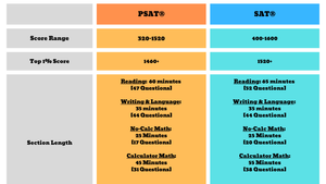 PSAT® vs. SAT® -- What's the Difference? — J&J Test Prep