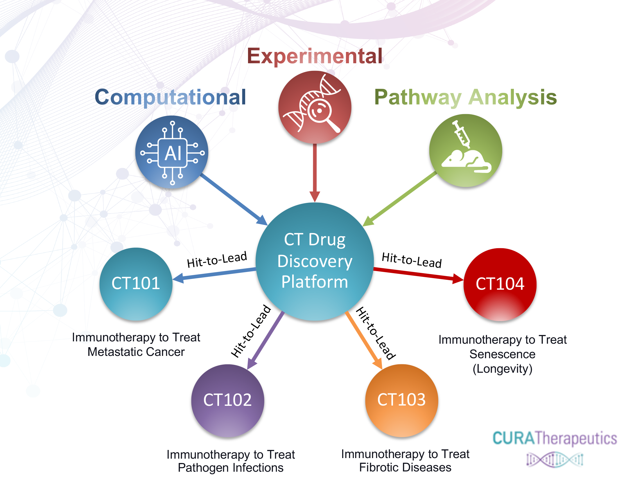 Discovery Platform — Cura Therapeutics