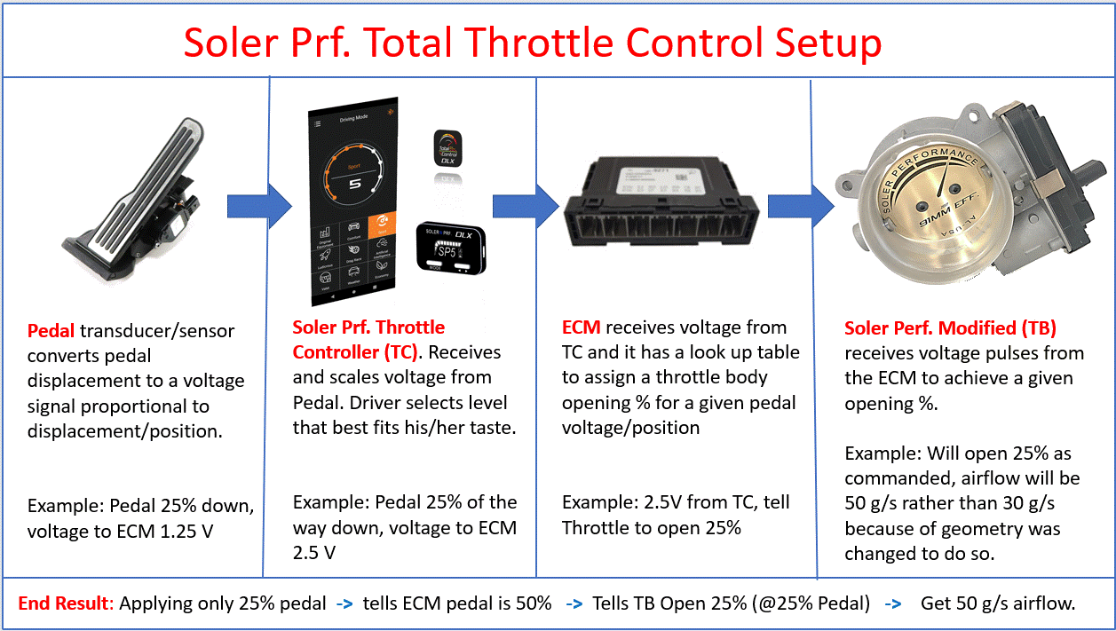 SE0525-TC DLX Bluetooth® Throttle Controller: Corvette 7/8, Camaro 6 ...
